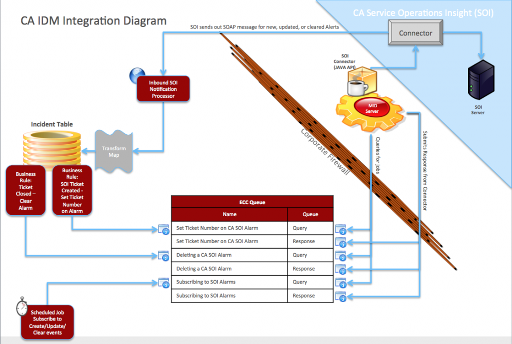CA Service Operations Insight – Integration PoC | John Andersen